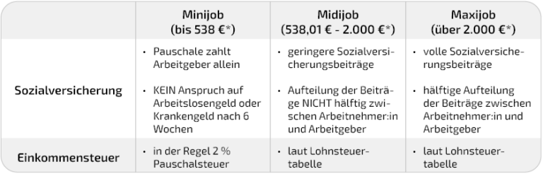 Minijob, Midijob, Maxijob – Was ist der Unterschied?